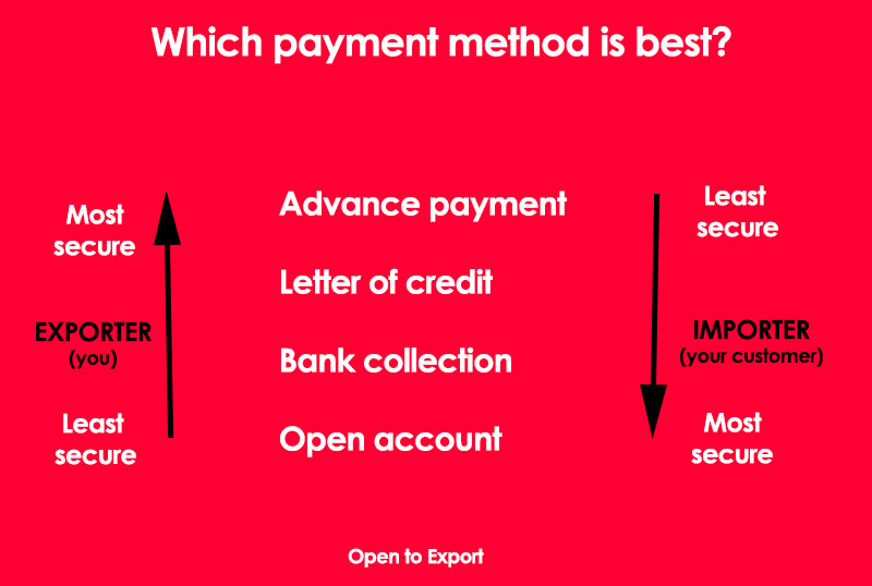 Chart Of Payment Methods
